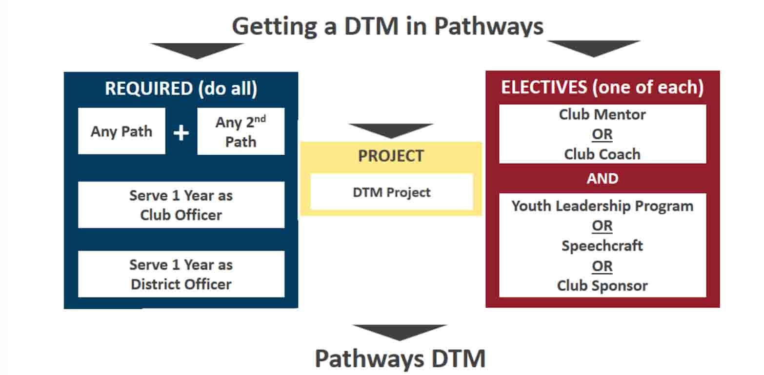 Road To DTM - Toastmasters District 48